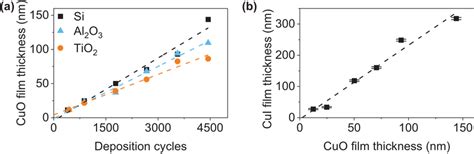 A Cuo Film Thickness On Si Al2o3 And Tio2 Substrates As A Function