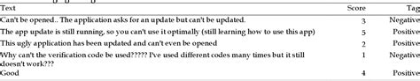 Table 1 From Sentiment Analysis Naive Bayes Method On Satusehat Application Semantic Scholar