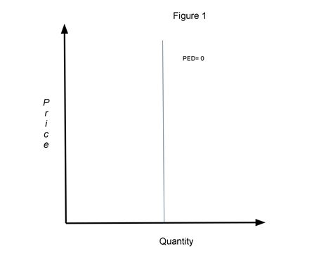 Elasticity Central Economics Wiki