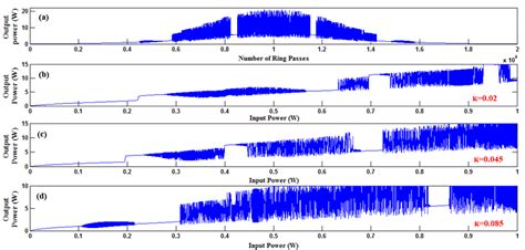Generation Of Chaotic Signals When 1 0 0 A Output Signal Download Scientific Diagram