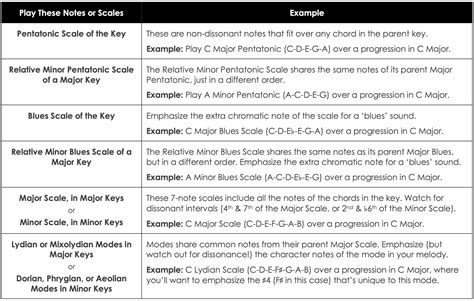 Jamming Over Chord Progressions Theory And Sound