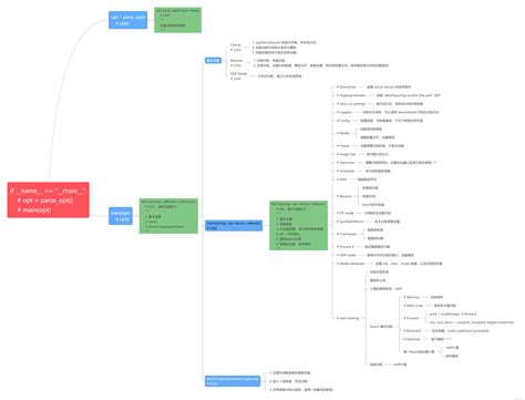 Yolo V5 算法和代码解析系列（二）—— 【trainpy】核心内容yolov5 Trainpy核心代码 Csdn博客