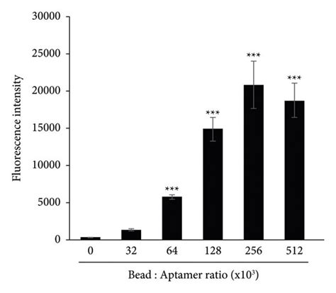 Confirmation Of Aptamer To Bead Ratio By Fluorescence A Fluorescence