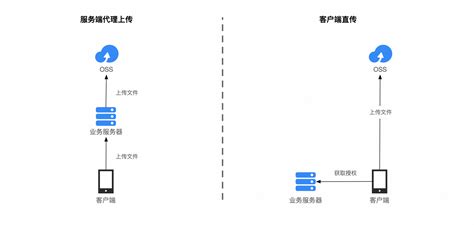 什么是客户端直传对象存储 Oss 阿里云帮助中心