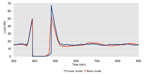 Comparison Of Simulations Of The Randomization Strategy Based On Download Scientific Diagram