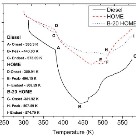 Dsc Combustion Curve For Diesel Download Scientific Diagram