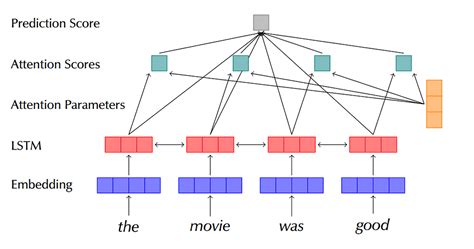 Perceived Transparency Of Nlp Models Attention Is Not Not Explanation By Abhilash Pal