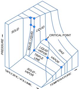 2 3 Phase Diagrams Introduction To Engineering Thermodynamics