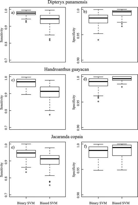 Performance Of Binary And Biased Svm For The Three Focal Download