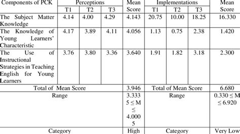 Comparison Of The Teachers Perceptions And Implementation Of Download Scientific Diagram
