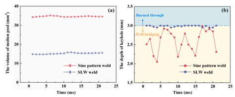 Fig 11 The Evolution Of The Molten Pool Volume And Keyhole Depth Within One Period Flow 3d