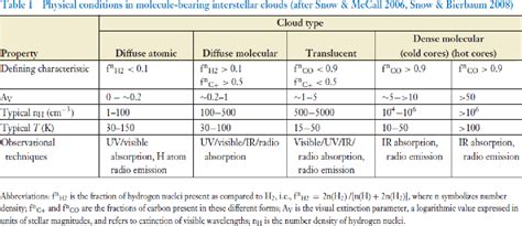 Figure 1 2 From Determining The Dissociative Recombination Rate Constants For Several Species Of
