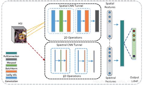 Multisource Remote Sensing Data Classiﬁcation Based On Convolutional
