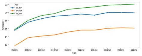 embedding similarity across registers by increased training data