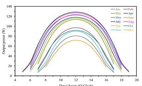 Variation Of Output Power Rates Along The Year Download Scientific Diagram