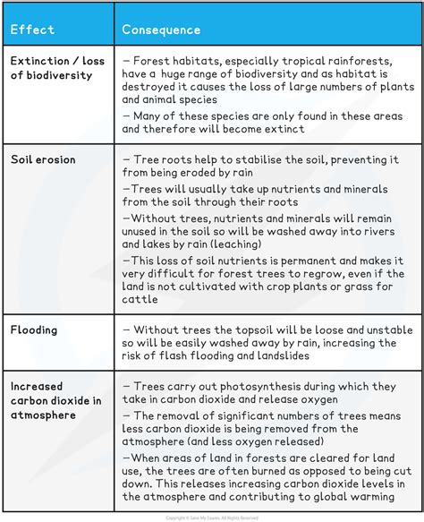 Deforestation Aqa Gcse Biology Revision Notes