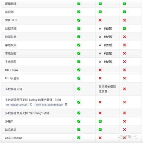 超越 Mybatis Plus？超强 Orm 框架横空出世！ 腾讯云开发者社区 腾讯云