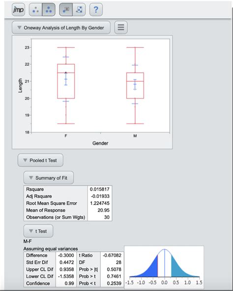 Solved Imp Oneway Analysis Of Length By Gender 23 22 21