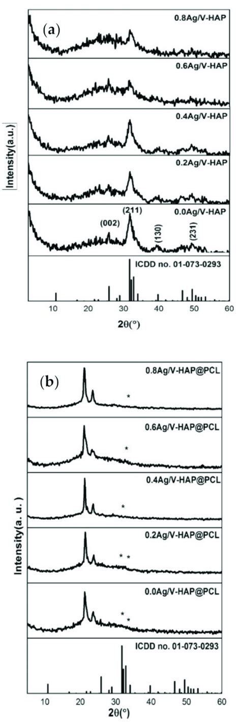 Ab X Ray Diffraction Xrd Pattern Of Hap Modified With Co Doped