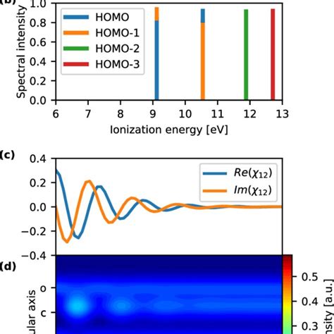Ionization Spectrum And The Coupled Electron Nuclear Dynamics Triggered