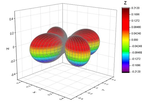 help online tutorials convert data from spherical coordinate to xyz and make a 3d plot