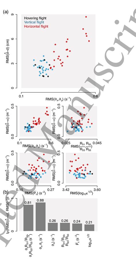Averaged Rms Errors Of Altitude ˆ D − D And Inverse Altitude ˆ α −