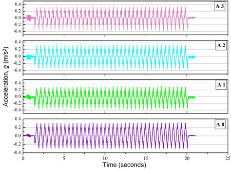 Typical Acceleration Time Histories At Different Locations For The Test