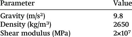 Discrete Element Method DEM Model Parameters Used In Current Study Download Table