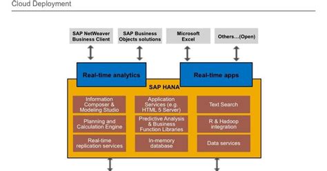What Is Sap Hana