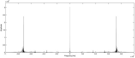 DFT Spectrum Of A Measured Trace In Gray Superimposed With The Download Scientific Diagram