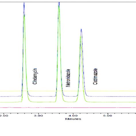 Specificity Overlay Chromatogram Of Blank Standard Placebo And Download Scientific Diagram