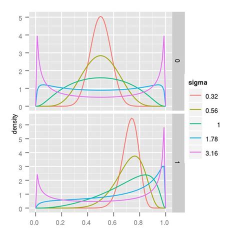 Logit Normal Distribution Alchetron The Free Social Encyclopedia