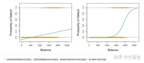 分类问题1——logistic Regression和python实现 知乎
