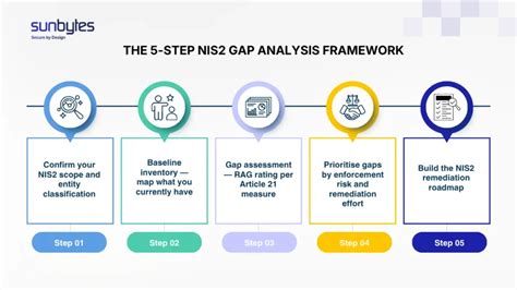 How To Run A Nis2 Gap Analysis The 5 Step Assessment Framework Sunbytes