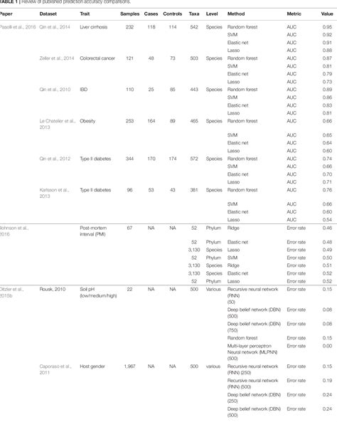 Figure 1 From A Review And Tutorial Of Machine Learning Methods For Microbiome Host Trait