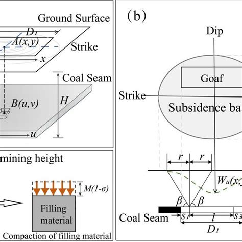 Schematic Diagram Of The Pim Model For Backfilling Mining A