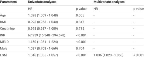 Risk Factors For Hepatic Decompensation In Training Cohort Download