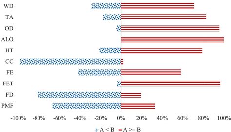 Mc Simulation Results Of The Environmental Impact Categories Comparison