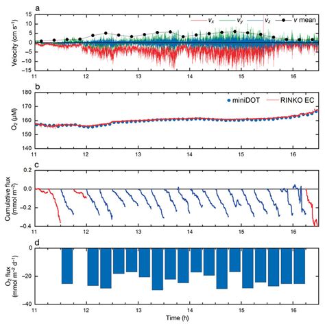 Examples Of Aquatic Eddy Covariance Aec Measurements And Processed Download Scientific