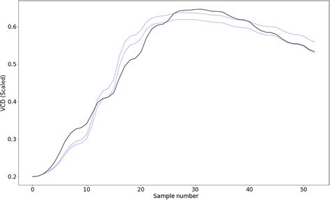 Noise Aware Parameter Estimation In Bioprocesses Using Neural Network