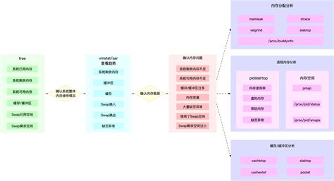 linux性能优化 内存性能优化思路 suse 内存参数优化 csdn博客