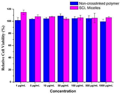Fig S Relative Cell Viability Of PCL B POEGTMA B PCL Triblock Download Scientific Diagram