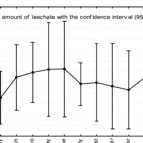 Variability Of Leachate Quantity And Atmospheric Precipitation Level In Download Scientific