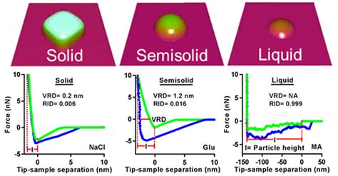 Determining Phase State Of Atmospheric Aerosols From Measurements Of