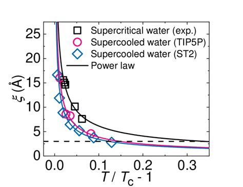 Fig S10 The Decrease Of The Correlation Length ξ With Increasing