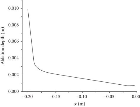 Recession Depth Distribution Along The Surface Download Scientific