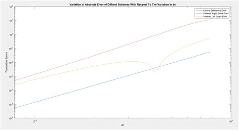 Week 35 Deriving 4th Order Approximation Of A 2nd Order Derivative Using Taylor Table Method