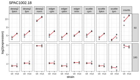Normalisation Of Bulk RNA Seq Counts Simple R Gists
