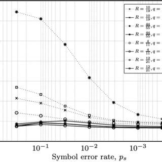 Decoding Symbol Error Rate Download Scientific Diagram