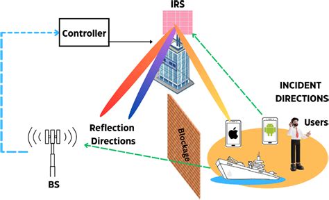 Optimising Multi‐user Wireless Networks Through Discrete Fourier